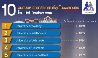 10 อันดับมหาวิทยาลัยเก่าแก่ที่สุดในออสเตรเลีย โดย Uni-Review.com – Uni ...
